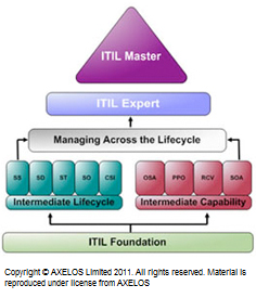 ITIL | CVA Informatica Opleidingen | itil